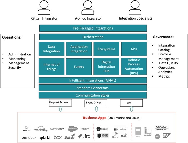 Understanding iPaaS and Hybrid Integration Platforms: A Comparative ...