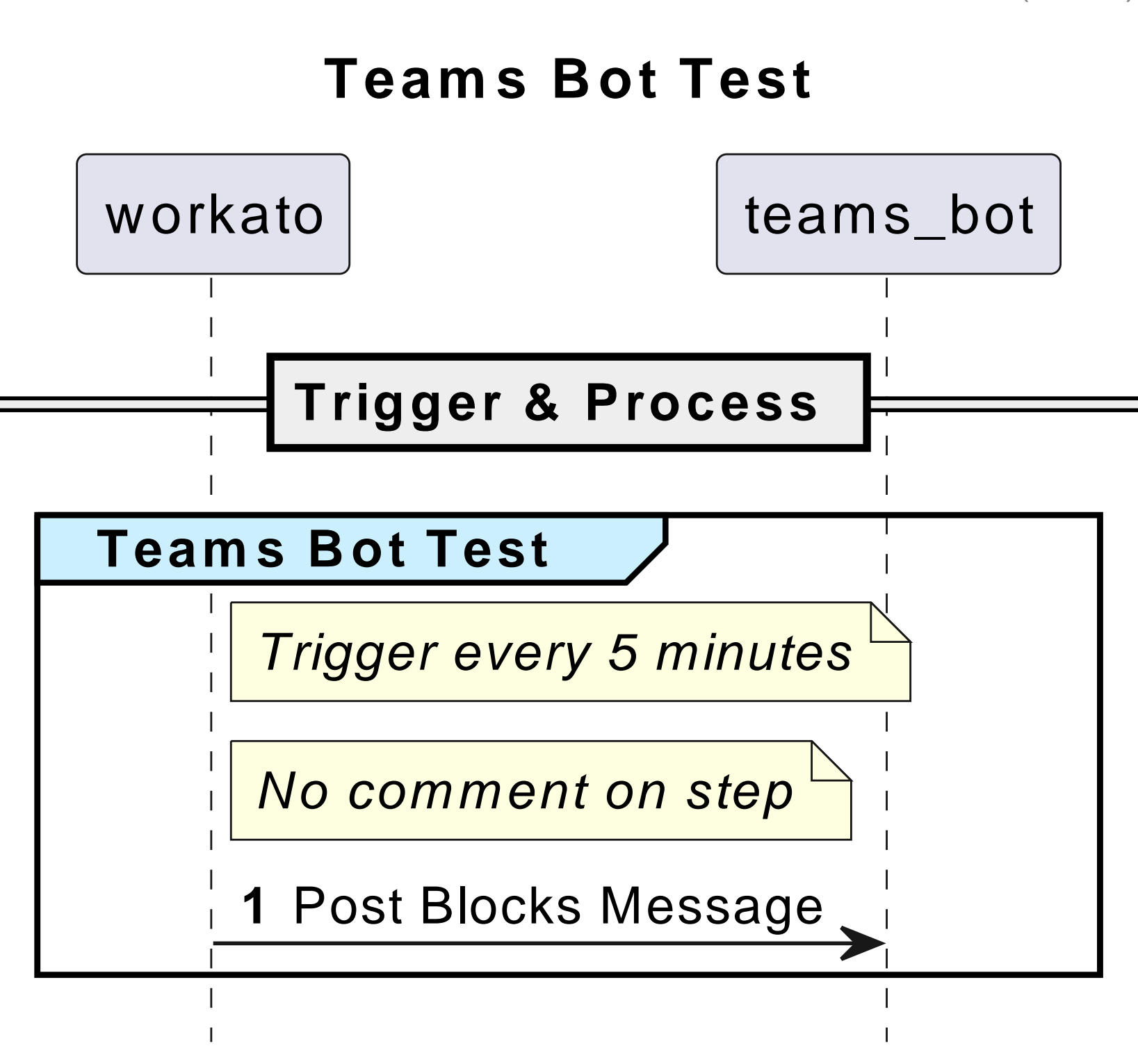 Simplify Integration Management with Workato Diagrammer | CloudOrizon